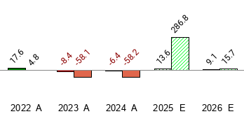 Constellium - CSTM - Stock Price Today - Zacks