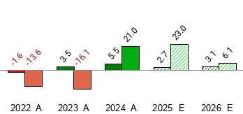 Carriage Services - CSV - Stock Price Today - Zacks