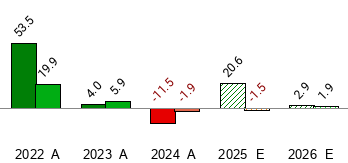 CubeSmart - CUBE - Stock Price Today - Zacks