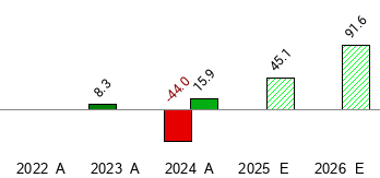CaliberCos Inc. - CWD - Stock Price Today - Zacks