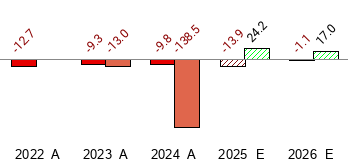3D Systems - DDD - Stock Price Today - Zacks