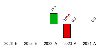 3Dx Industries - DDDX - Stock Price Today - Zacks