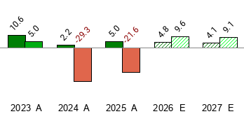 What is the current Price Target and Forecast for Dollar General (DG)