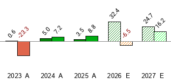 DICK'S Sporting Goods - DKS - Stock Price Today - Zacks