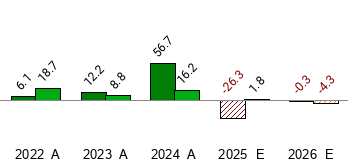 DNB Bank ASA - DNBBY - Stock Price Today - Zacks