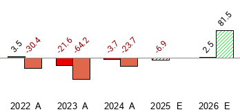Dow - DOW - Stock Price Today - Zacks