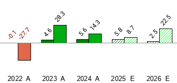 DaVita - DVA - Stock Price Today - Zacks