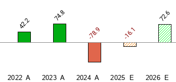 Dogwood Therapeutics, Inc - DWTX - Stock Price Today - Zacks