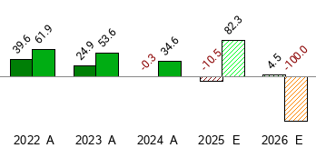 Eventbrite - EB - Stock Price Today - Zacks