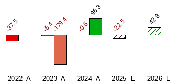 Emergent Biosolutions - EBS - Stock Price Today - Zacks
