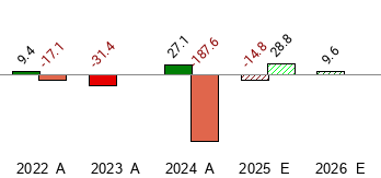 EuroDry - EDRY - Stock Price Today - Zacks