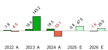 Everest Group, Ltd. - EG - Stock Price Today - Zacks