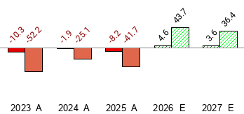 The Estee Lauder Companies - EL - Stock Price Today - Zacks