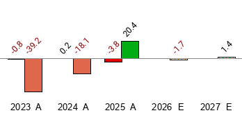 Embecta Corp. - EMBC - Stock Price Today - Zacks