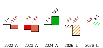 Eastman Chemical - EMN - Stock Price Today - Zacks