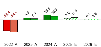 Enovis - ENOV - Stock Price Today - Zacks