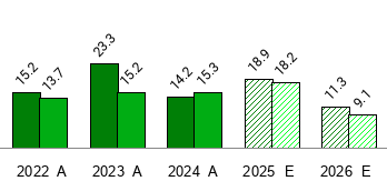 The Ensign Group - ENSG - Stock Price Today - Zacks