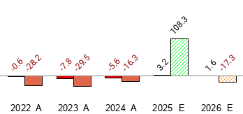 Ericsson - ERIC - Stock Price Today - Zacks