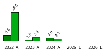 Empire State Realty Trust - ESRT - Stock Price Today - Zacks