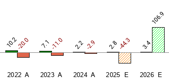 What date does Etsy's (ETSY) report Earnings - Earnings Calendar & Announcement