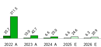 Expedia Group - EXPE - Stock Price Today - Zacks