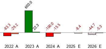 4D Molecular Therapeutics - FDMT - Stock Price Today - Zacks