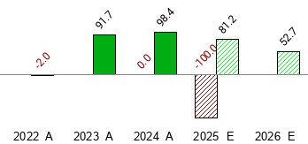 Faraday Future Intelligent Electric - FFAI - Stock Price Today - Zacks
