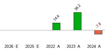 First Northern Community Bancorp - FNRN - Stock Price Today - Zacks