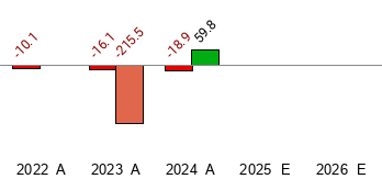 Fossil Group - FOSL - Stock Price Today - Zacks