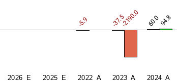 First Seacoast Bancorp Inc. - FSEA - Stock Price Today - Zacks