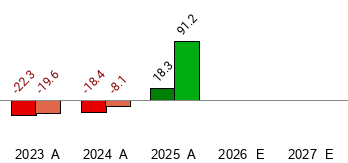 First Savings Financial Group - FSFG - Stock Price Today - Zacks