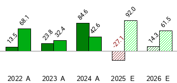 GameSquare Holdings, Inc. - GAME - Stock Price Today - Zacks