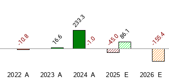 Generation Bio - GBIO - Stock Price Today - Zacks