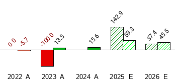 Geron - GERN - Stock Price Today - Zacks