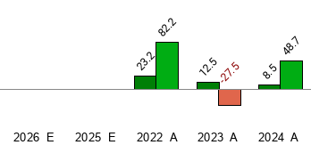 Graham Holdings - GHC - Stock Price Today - Zacks