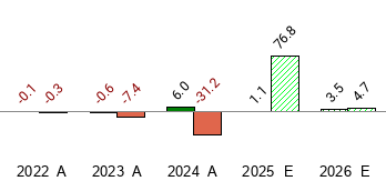 Gilead Sciences - GILD - Stock Price Today - Zacks