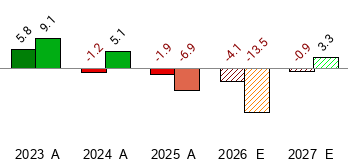 General Mills - GIS - Stock Price Today - Zacks