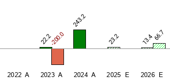 Golden Matrix Group, Inc. - GMGI - Stock Price Today - Zacks