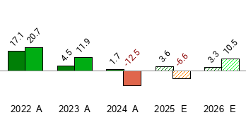 Genuine Parts - GPC - Stock Price Today - Zacks