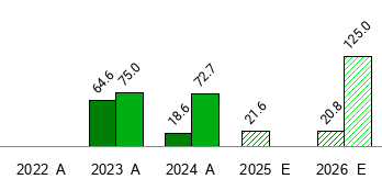 What is the current Price Target and Forecast for Grab (GRAB)