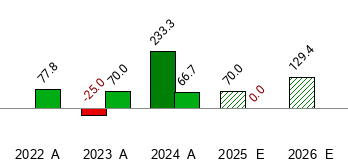 Gold Royalty - GROY - Stock Price Today - Zacks