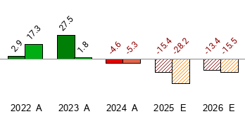 Goldman Sachs BDC - GSBD - Stock Price Today - Zacks