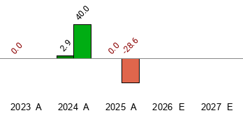 Good Times Restaurants - GTIM - Stock Price Today - Zacks