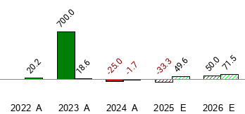 ESS Tech - GWH - Stock Price Today - Zacks