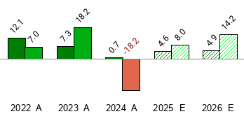 Huntington Ingalls Industries - HII - Stock Price Today - Zacks