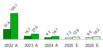 Hilton Worldwide - HLT - Stock Price Today - Zacks