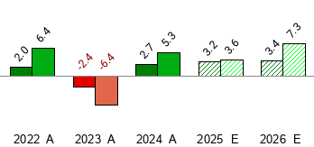 Henry Schein - HSIC - Stock Price Today - Zacks