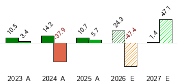 What is the current Price Target and Forecast for Humana (HUM)