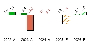 Integra LifeSciences - IART - Stock Price Today - Zacks