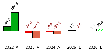 ICL Group - ICL - Stock Price Today - Zacks
